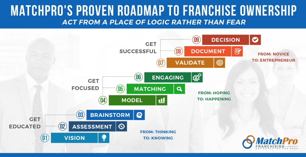 Our Proven Process | Franchise Coach | Franchise Consultant | MatchPro: